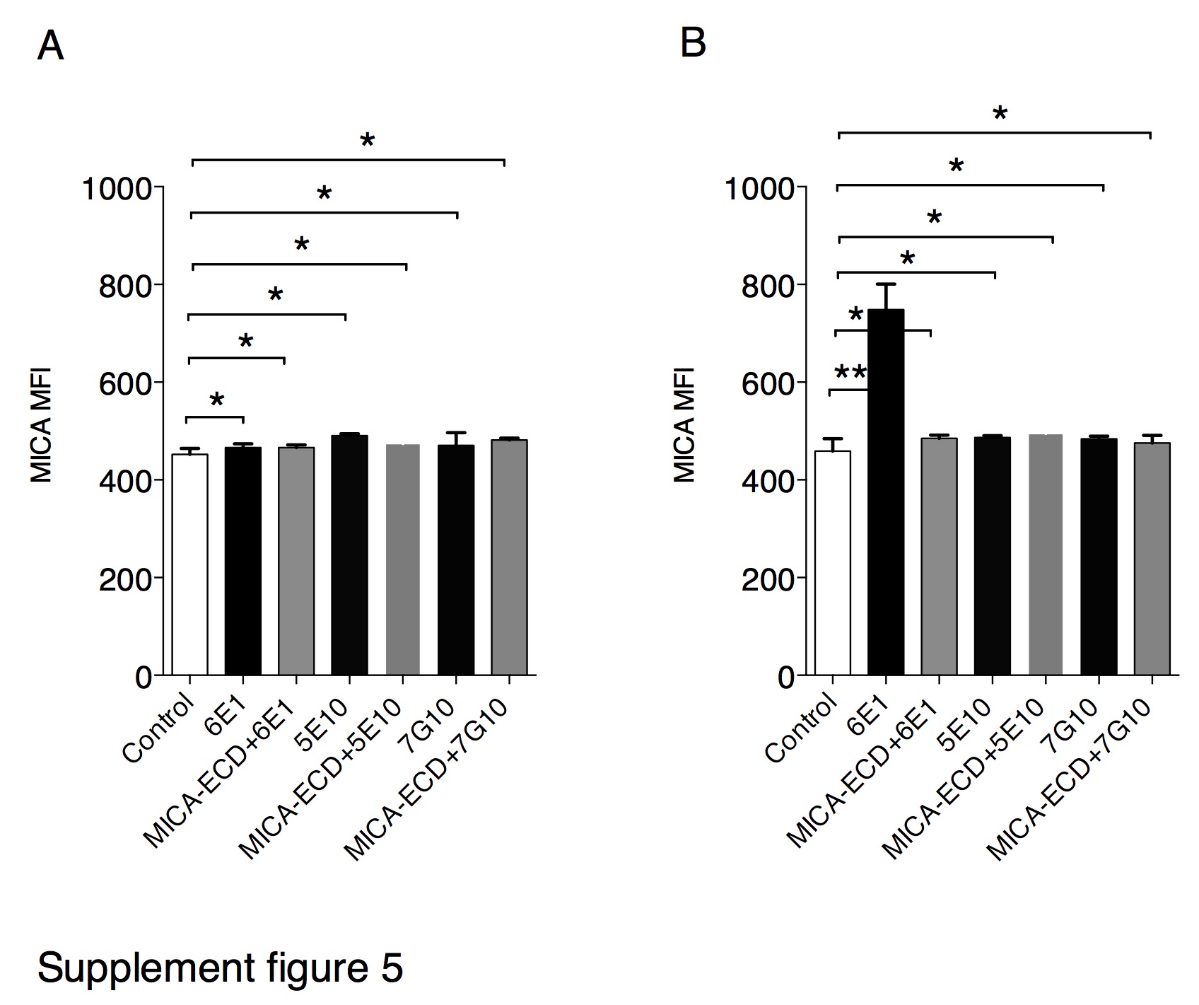 MICA immune complex formed with alpha 3 domain-specific antibody ...